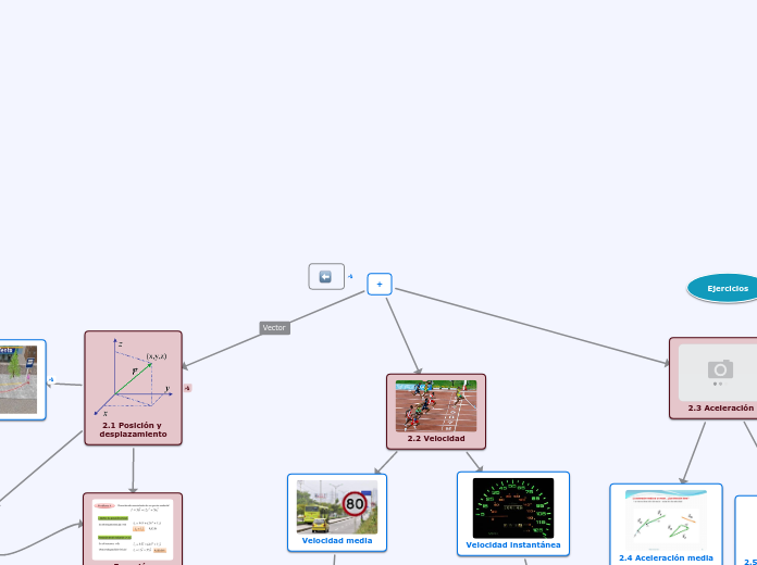 C.2 Magnitudes del movimiento - Concept Map